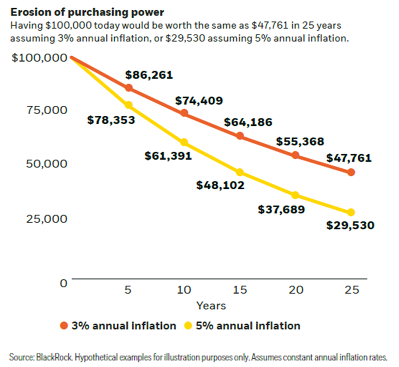 How To Protect Your Retirement from Inflation | Altfest